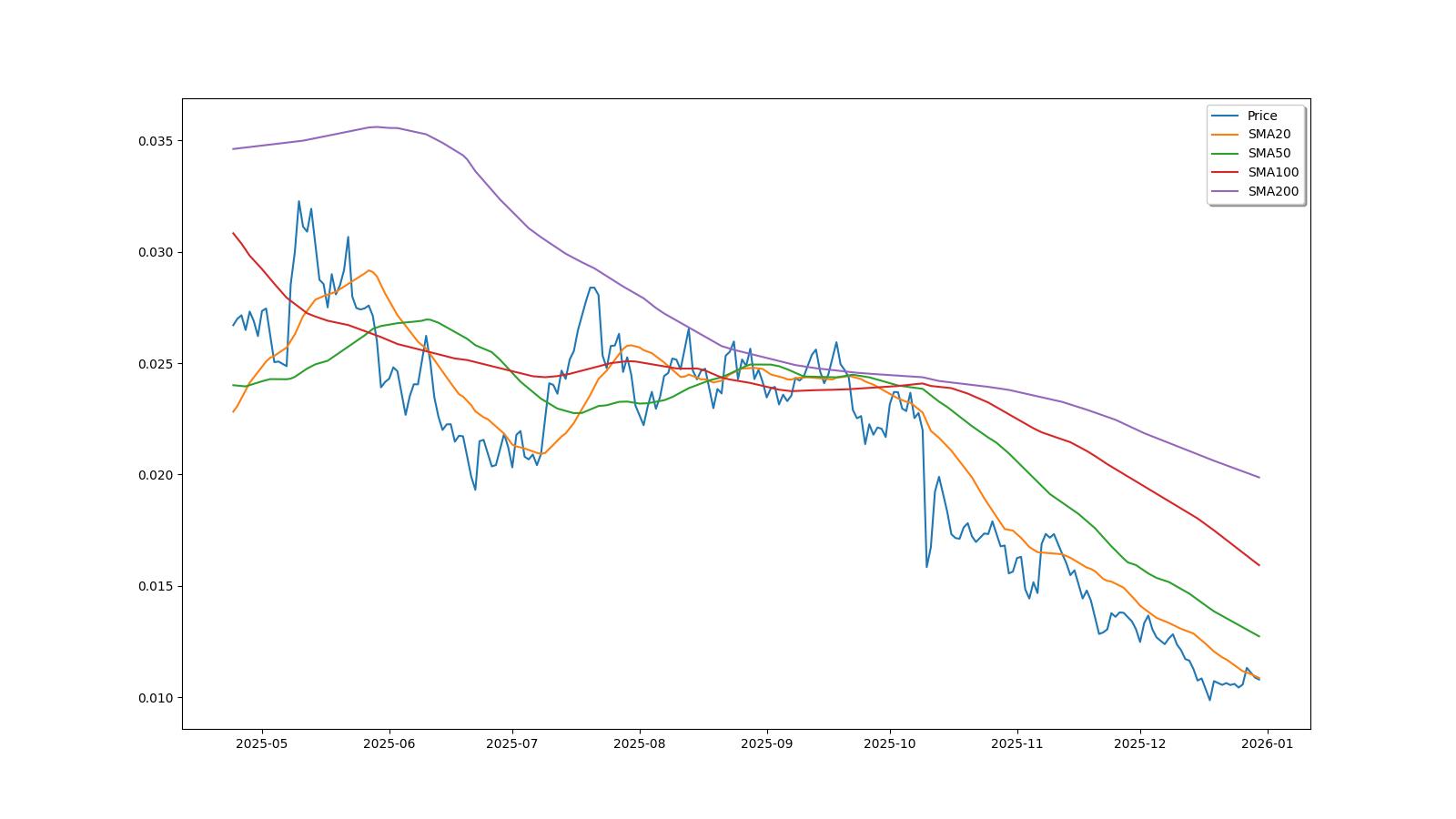 VeChain Simple Moving Averages