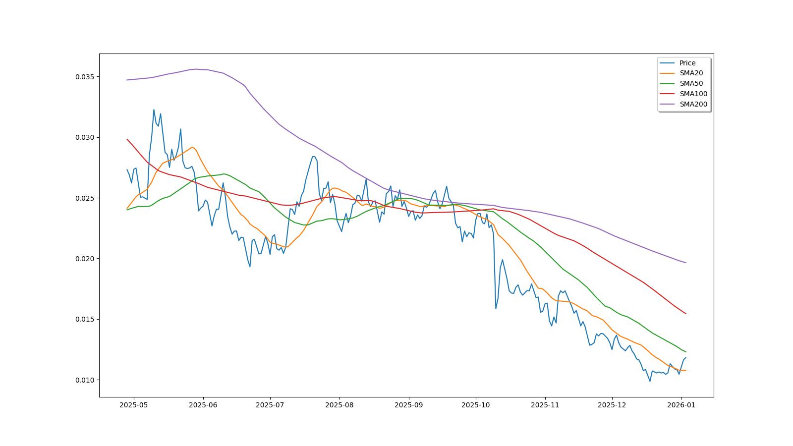 Вичейн Simple Moving Averages