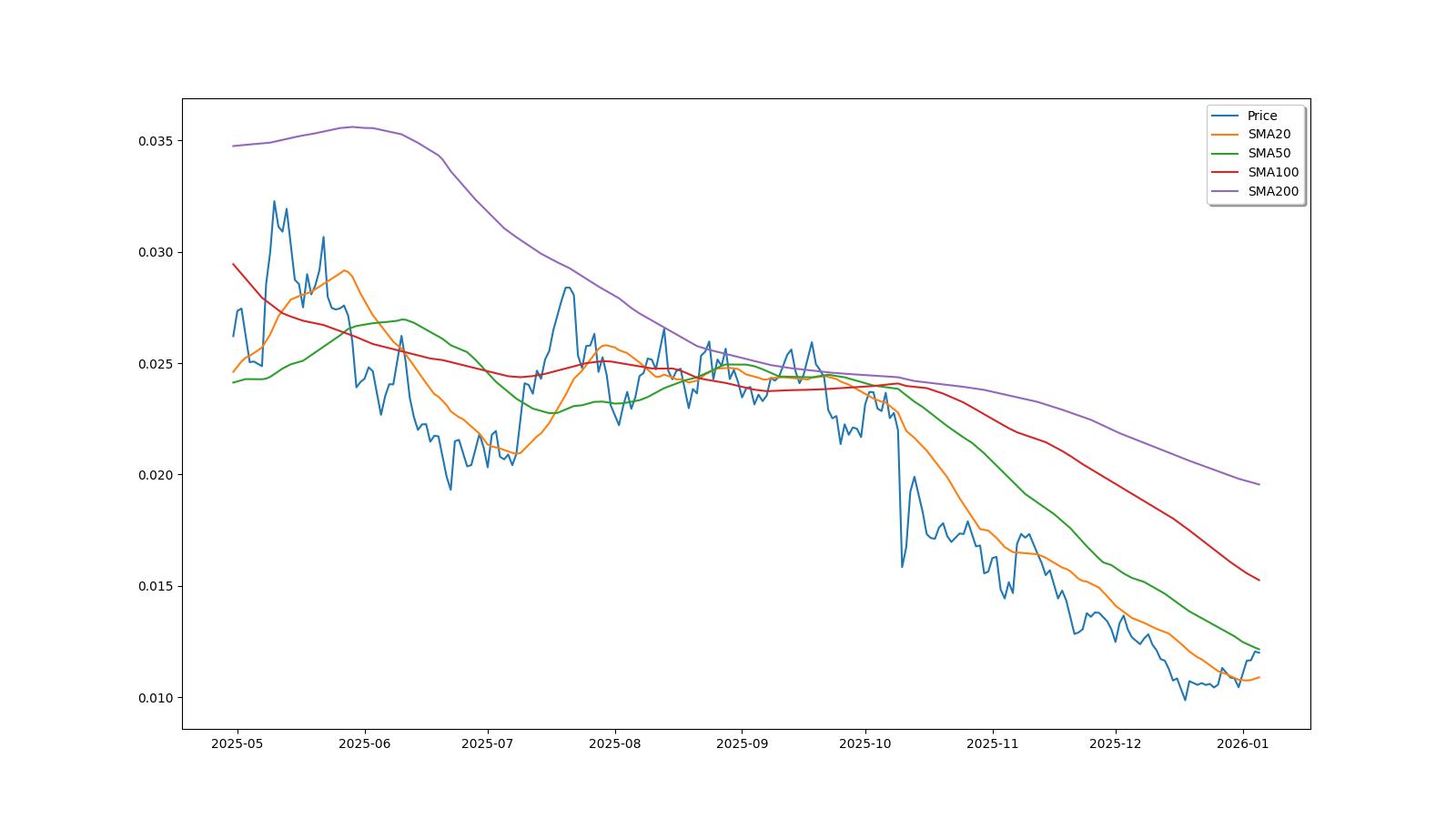 VeChain Simple Moving Averages