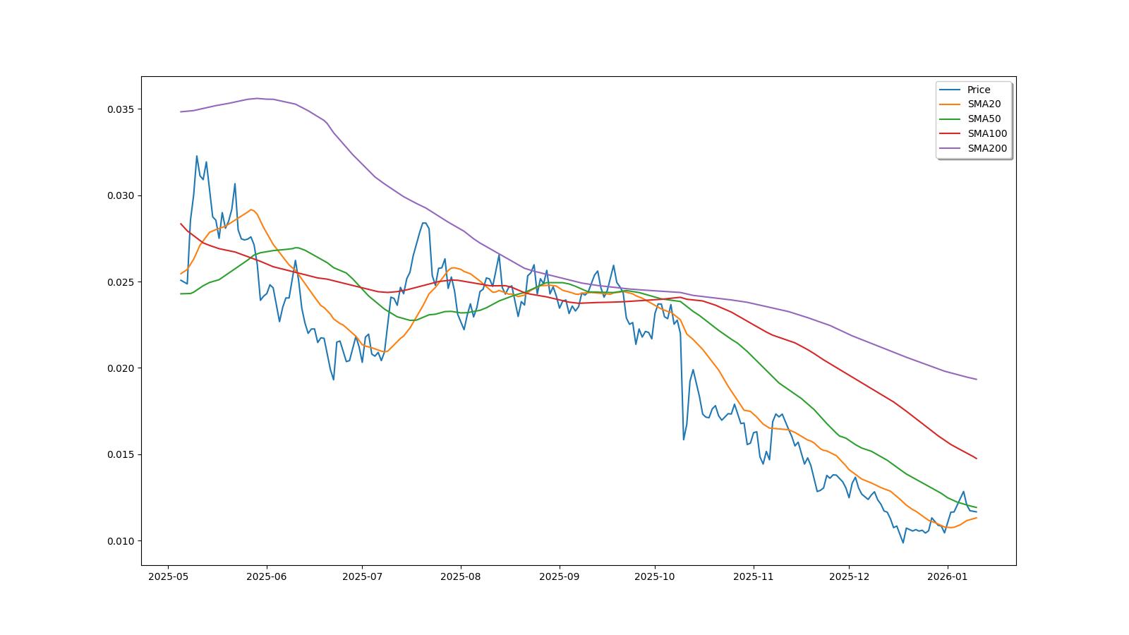 비체인 Simple Moving Averages