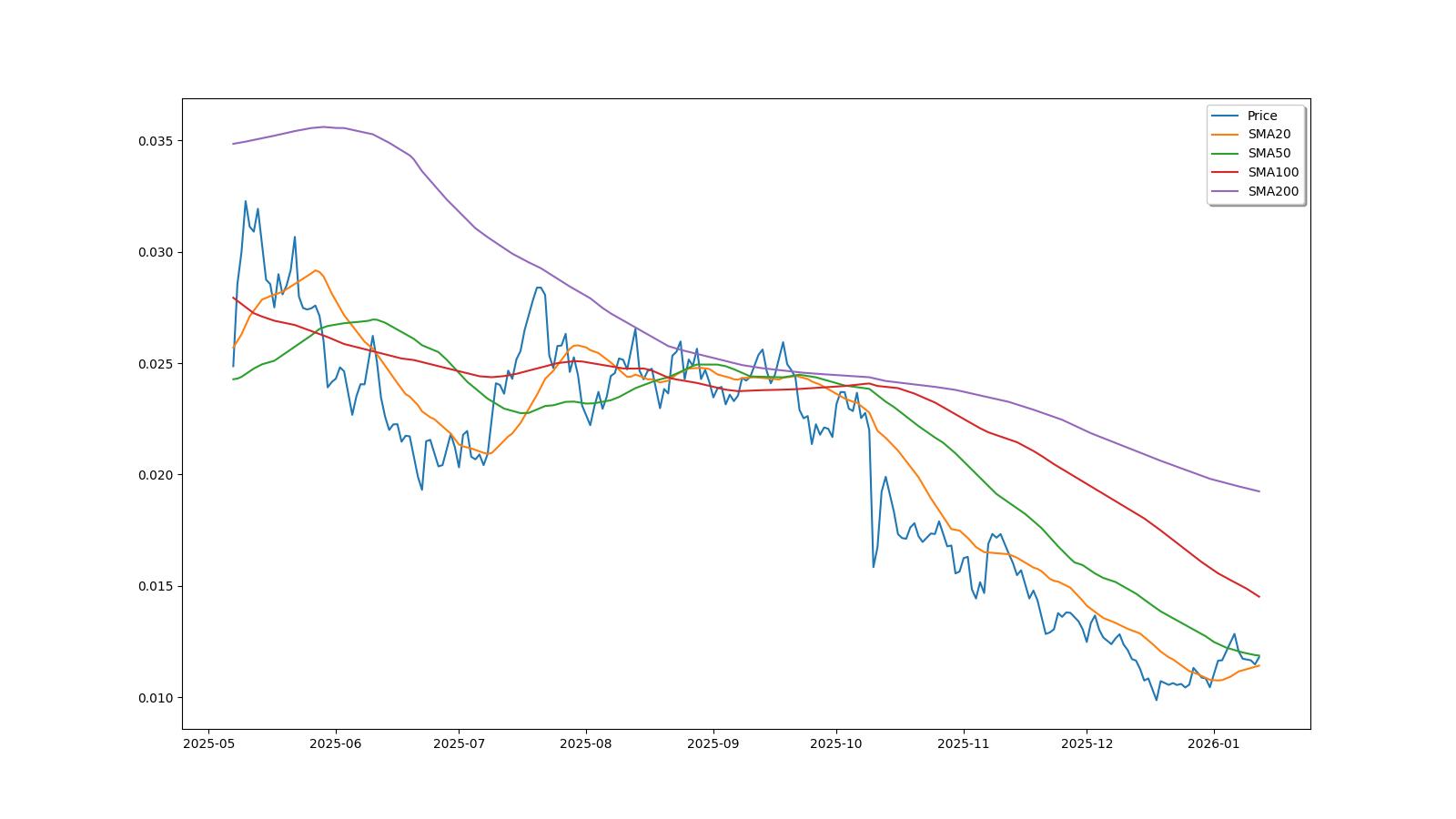 비체인 Simple Moving Averages