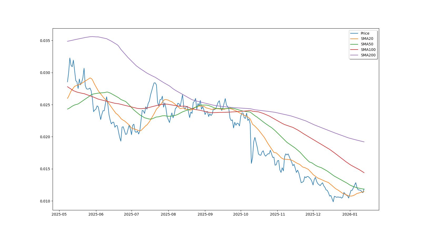 비체인 Simple Moving Averages