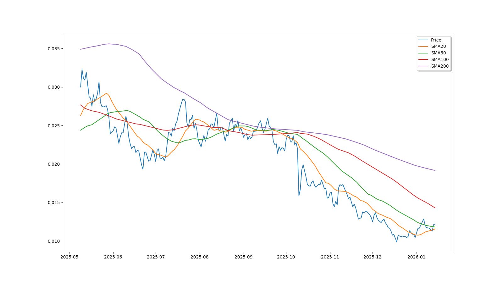 VeChain Simple Moving Averages