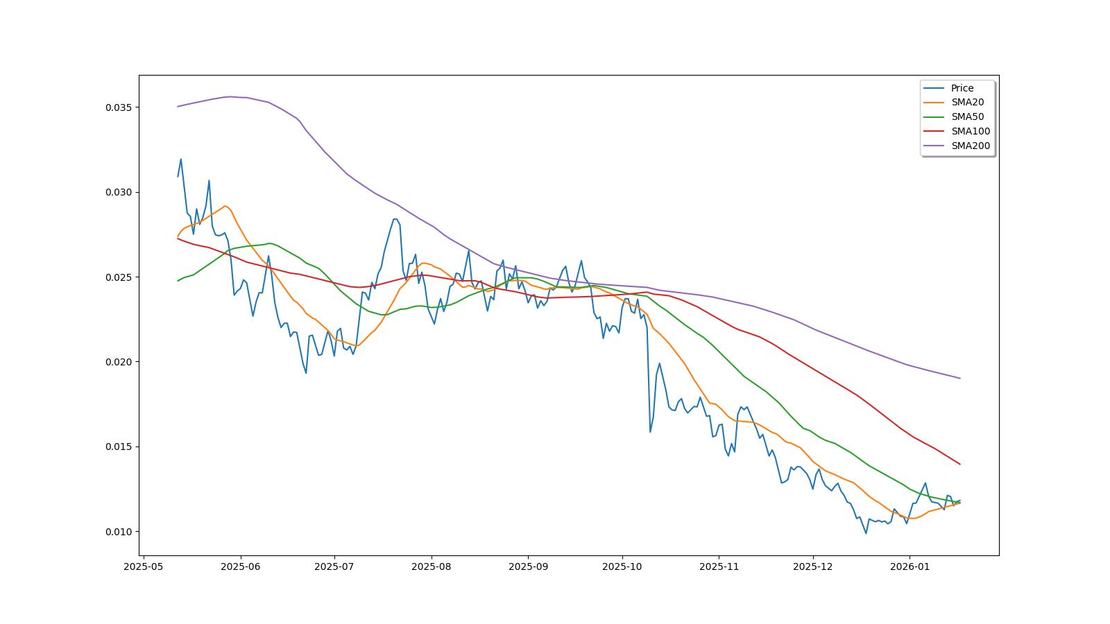 비체인 Simple Moving Averages