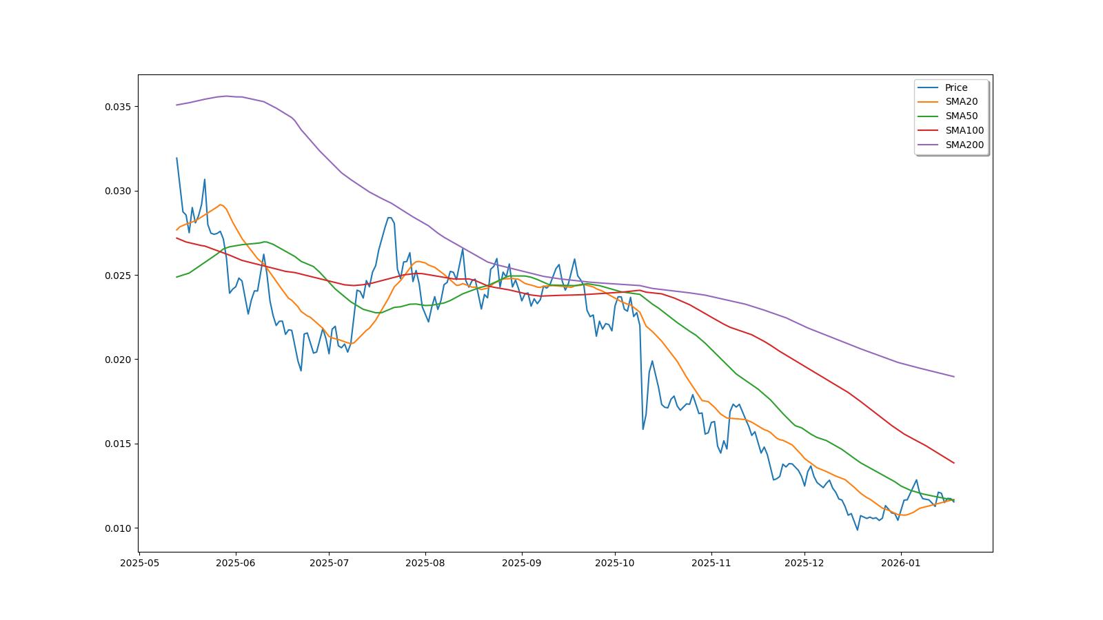 Вичейн Simple Moving Averages