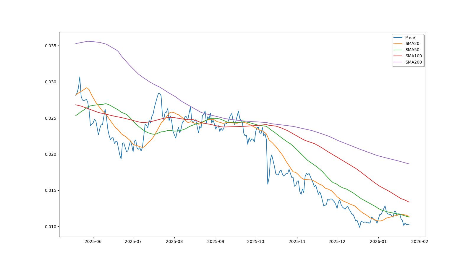 VeChain Simple Moving Averages