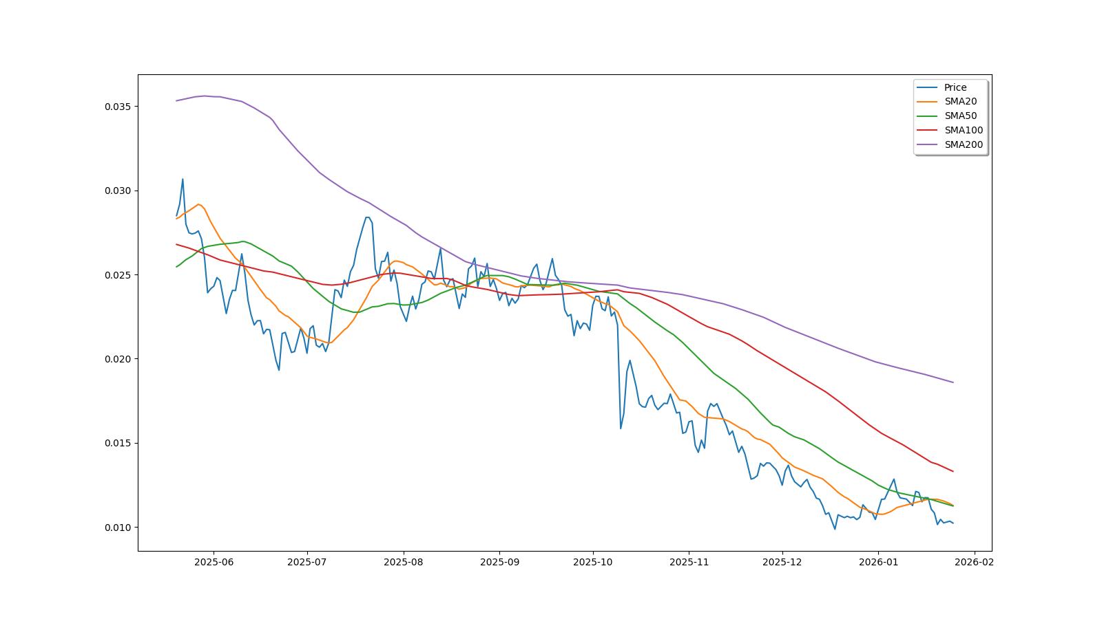 VeChain Simple Moving Averages
