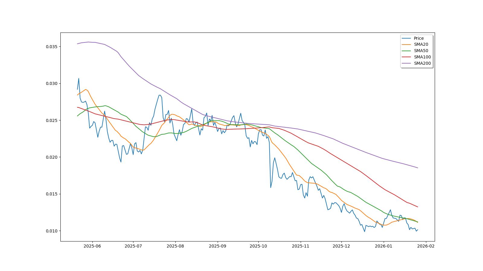 VeChain Simple Moving Averages