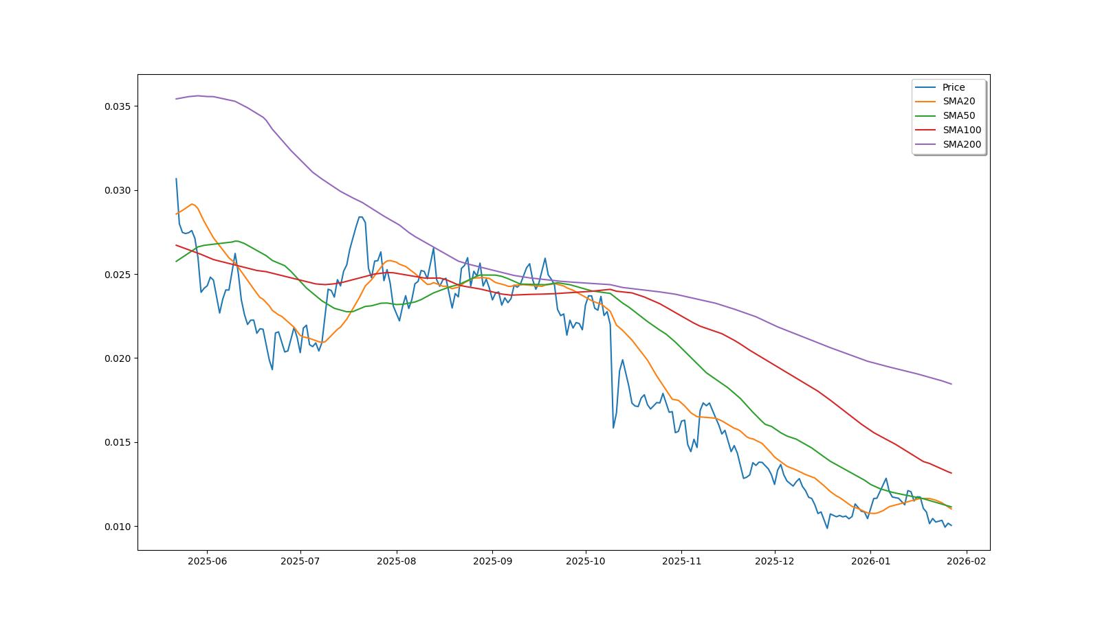 비체인 Simple Moving Averages