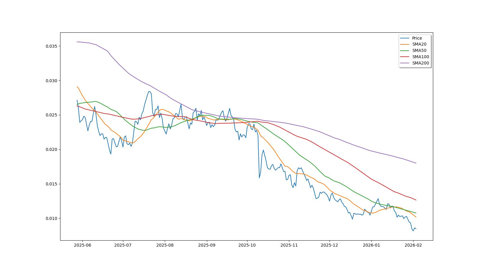 VeChain Simple Moving Averages