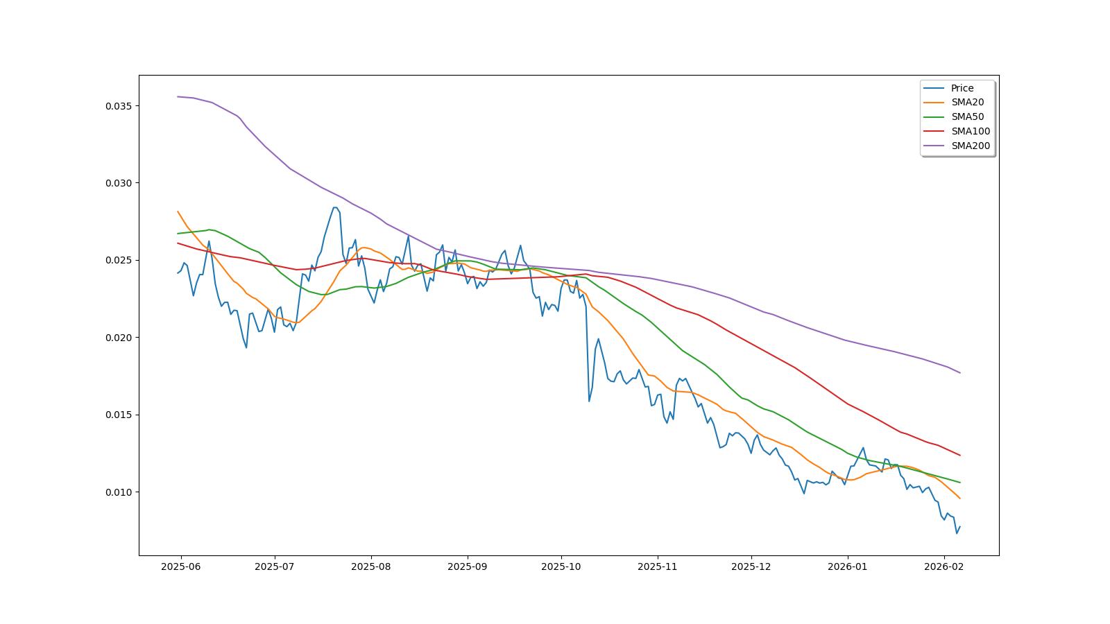 VeChain Simple Moving Averages