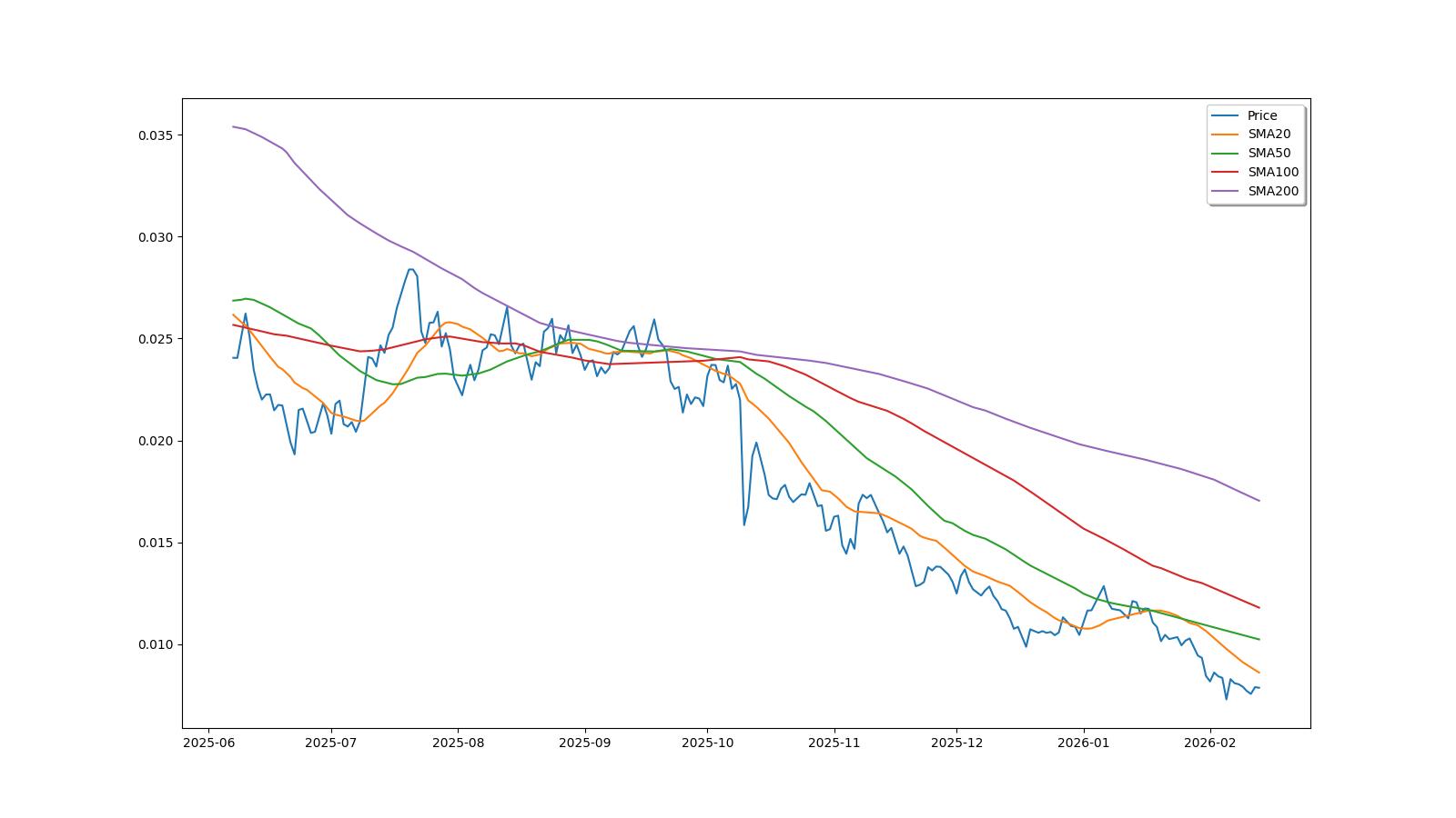 VeChain Simple Moving Averages
