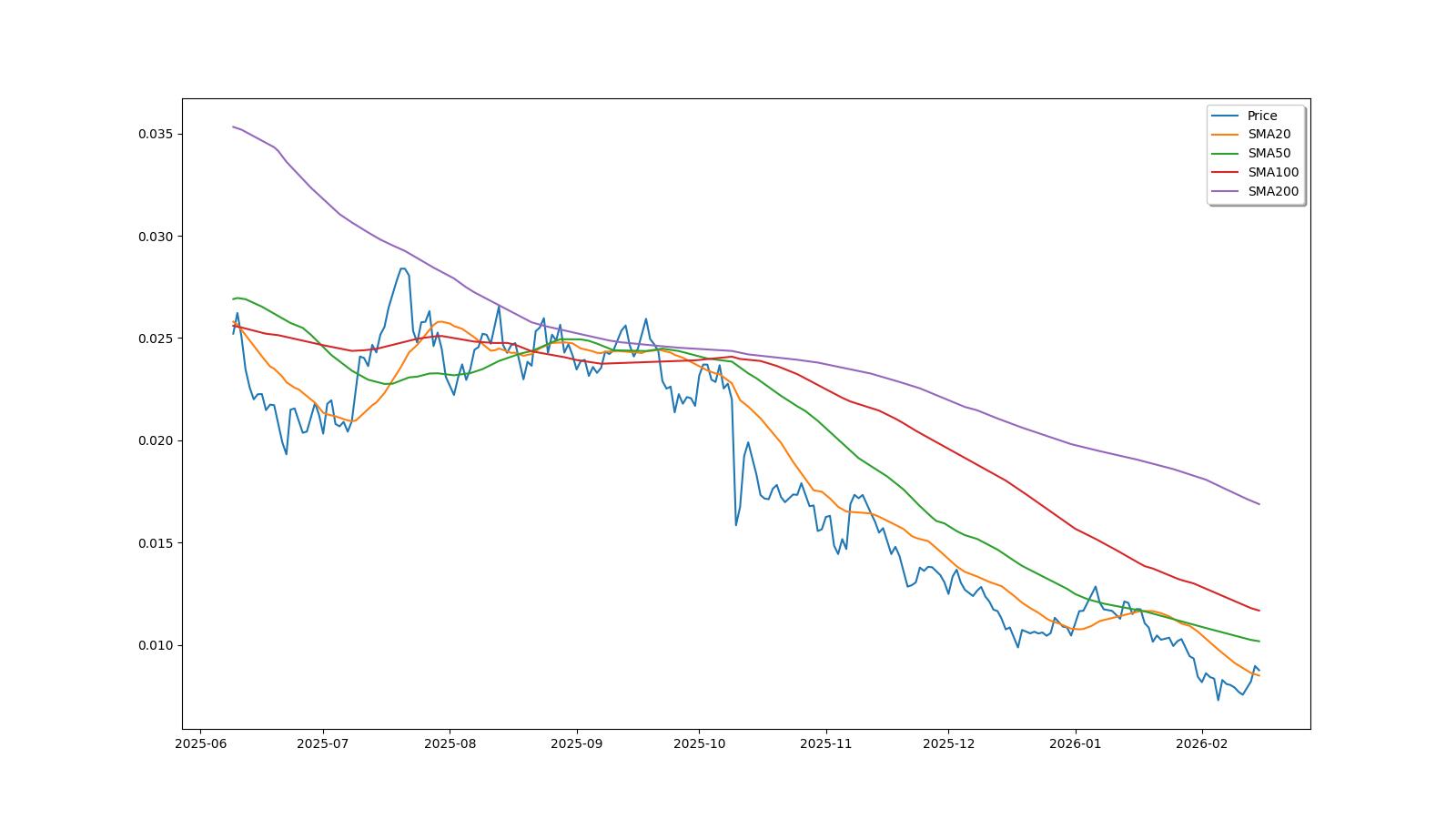 VeChain Simple Moving Averages