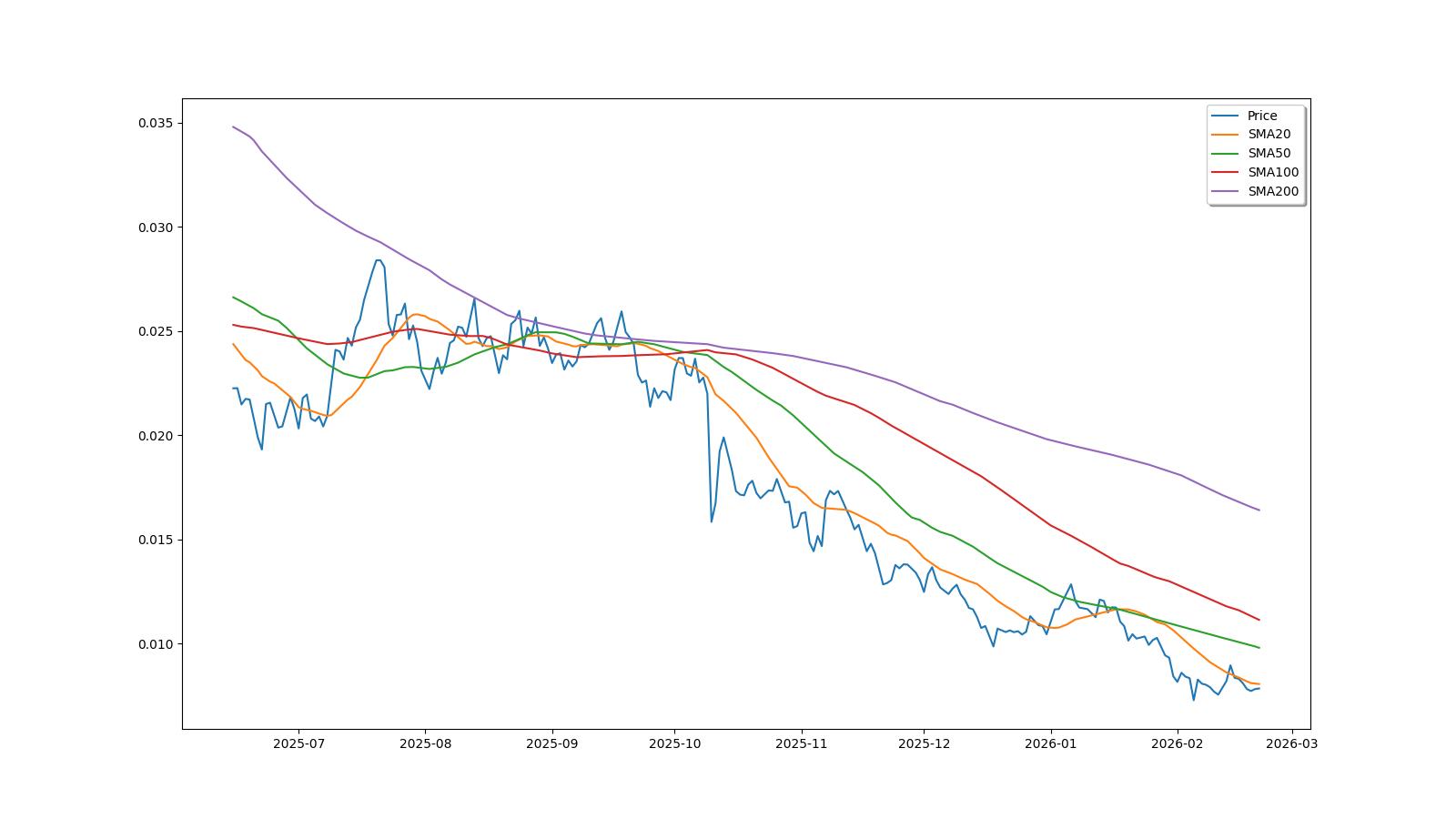 Вичейн Simple Moving Averages