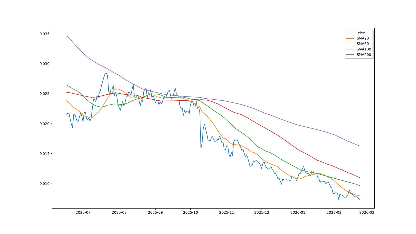 VeChain Simple Moving Averages