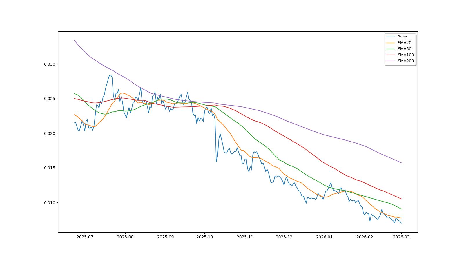VeChain Simple Moving Averages