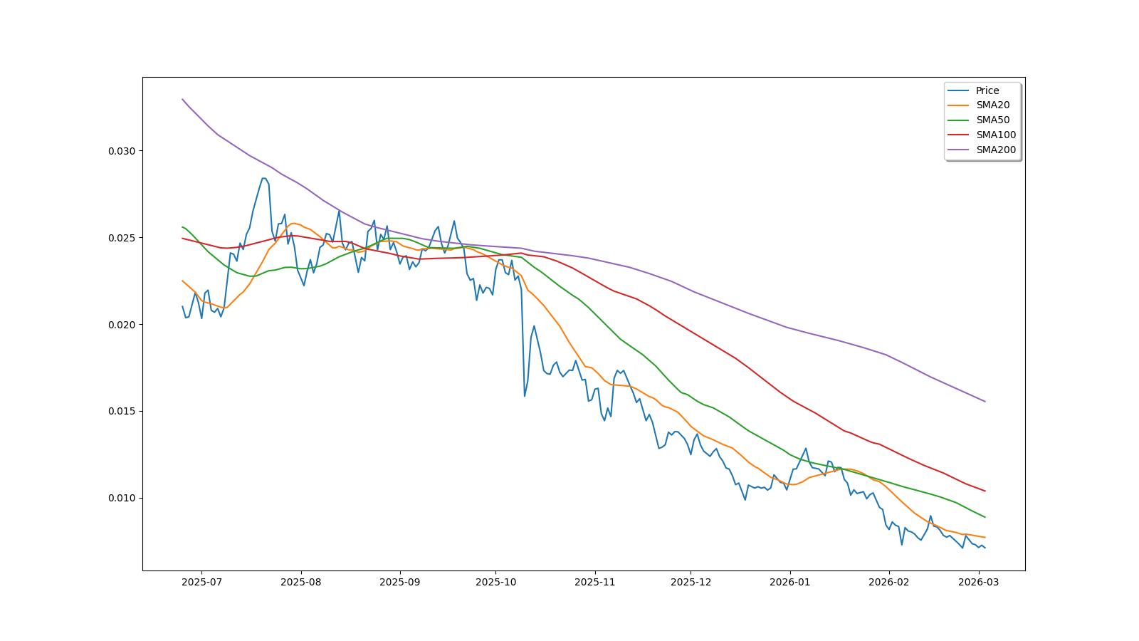 VeChain Simple Moving Averages