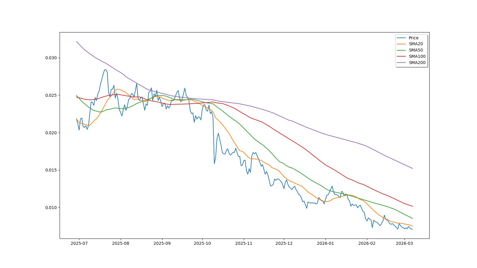 Вичейн Simple Moving Averages