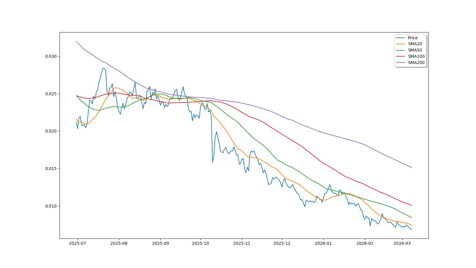VeChain Simple Moving Averages