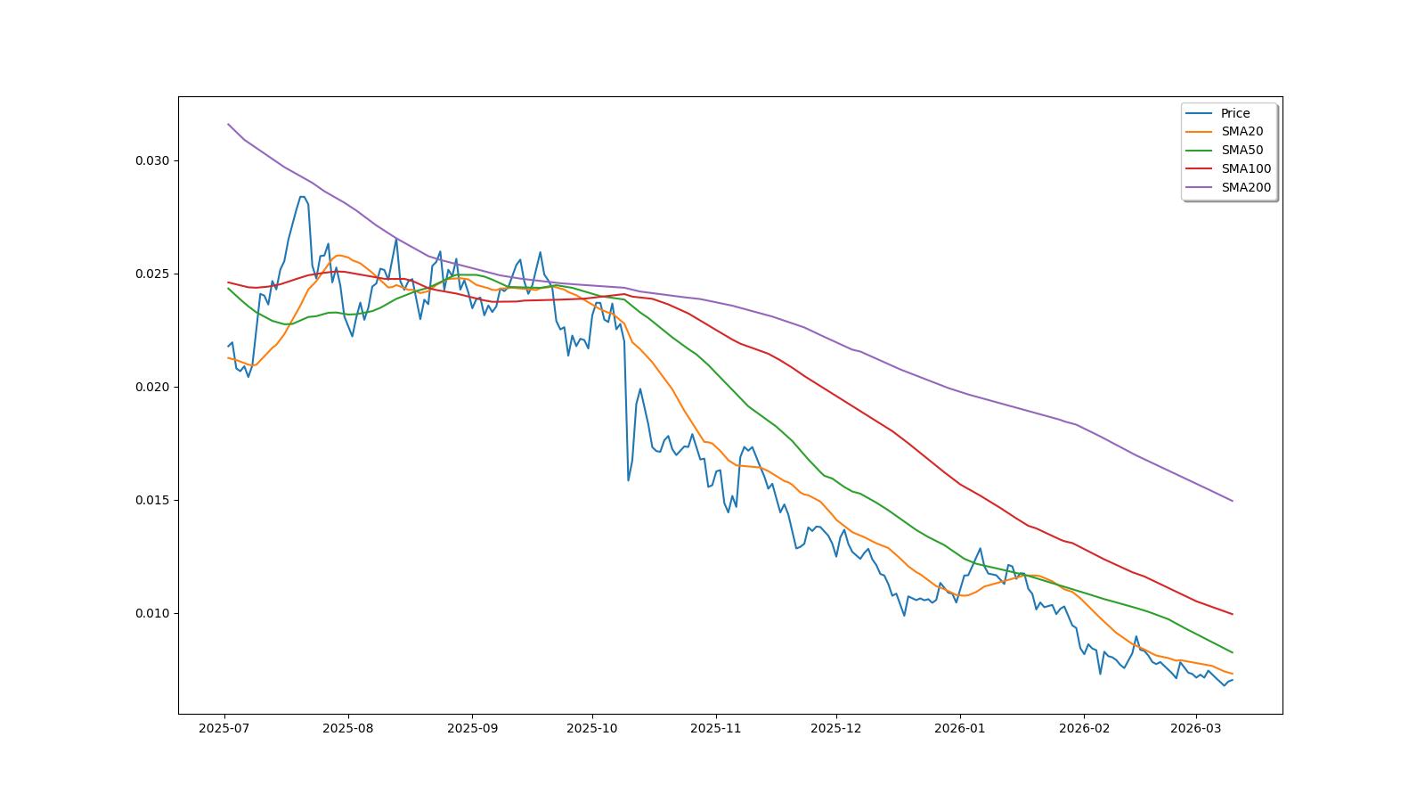 VeChain Simple Moving Averages