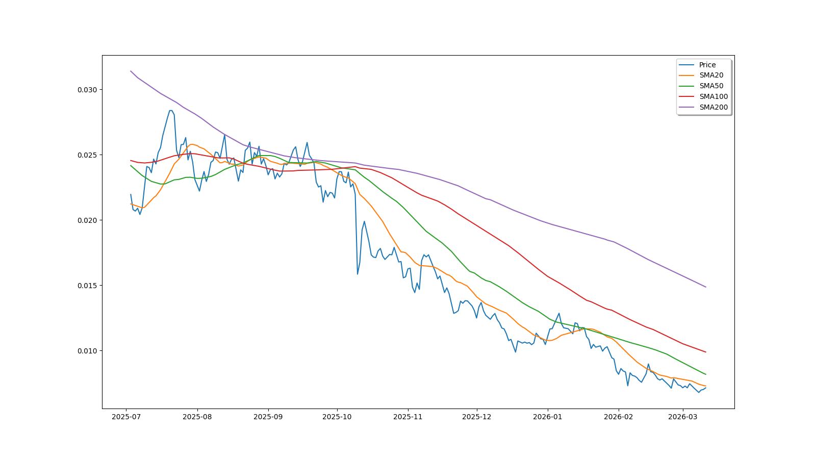 VeChain Simple Moving Averages