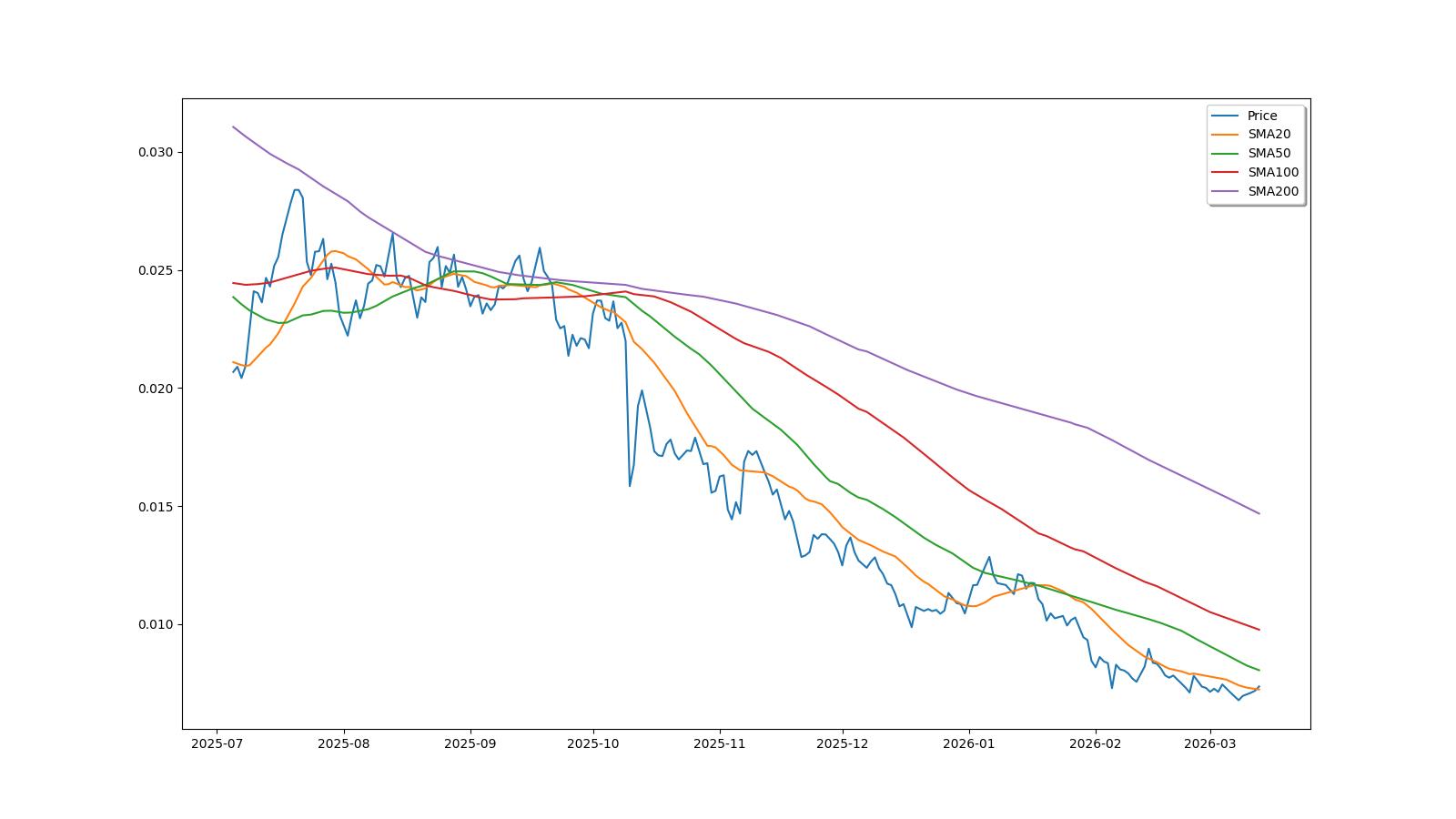 비체인 Simple Moving Averages