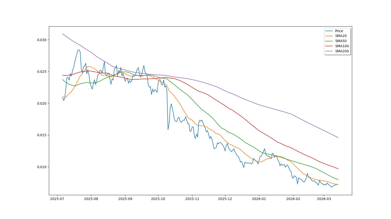 VeChain Simple Moving Averages