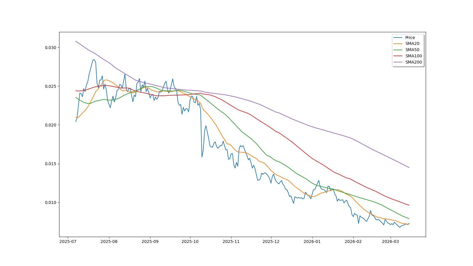 VeChain Simple Moving Averages