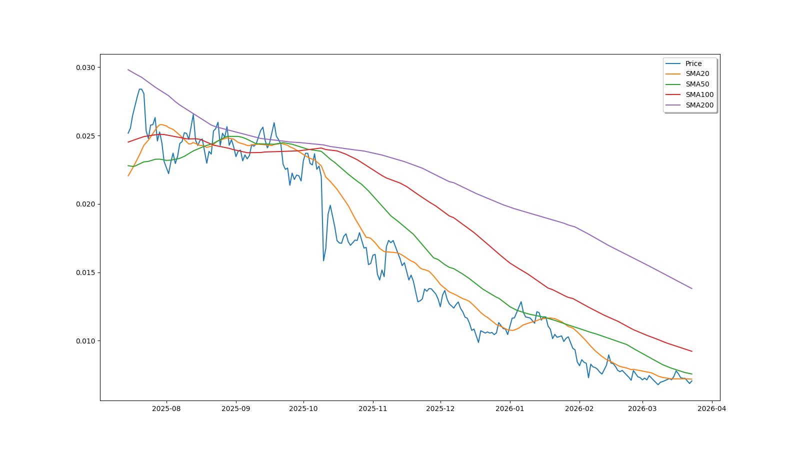 VeChain Simple Moving Averages