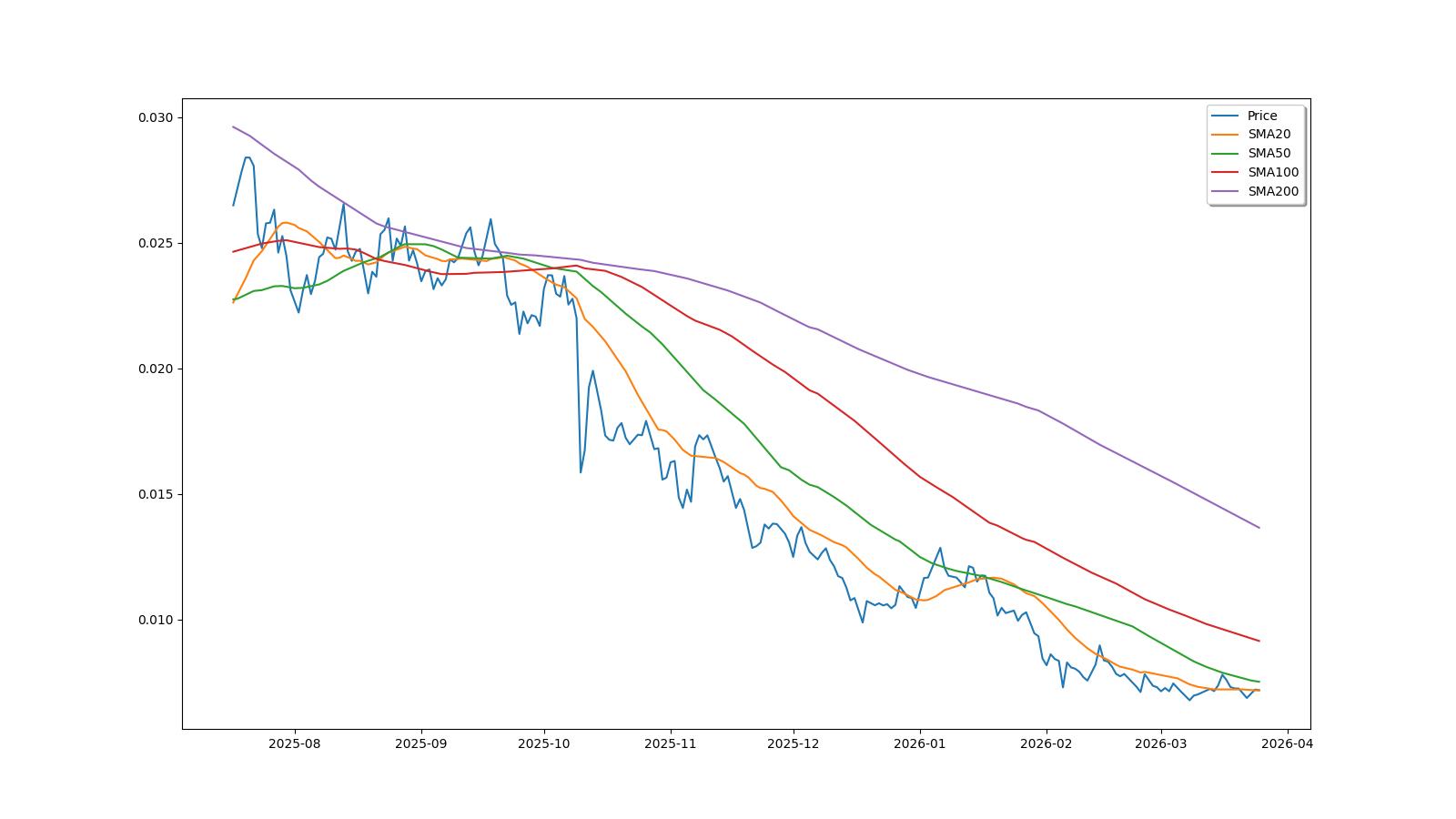Вичейн Simple Moving Averages