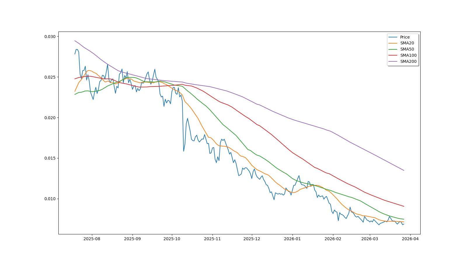 비체인 Simple Moving Averages
