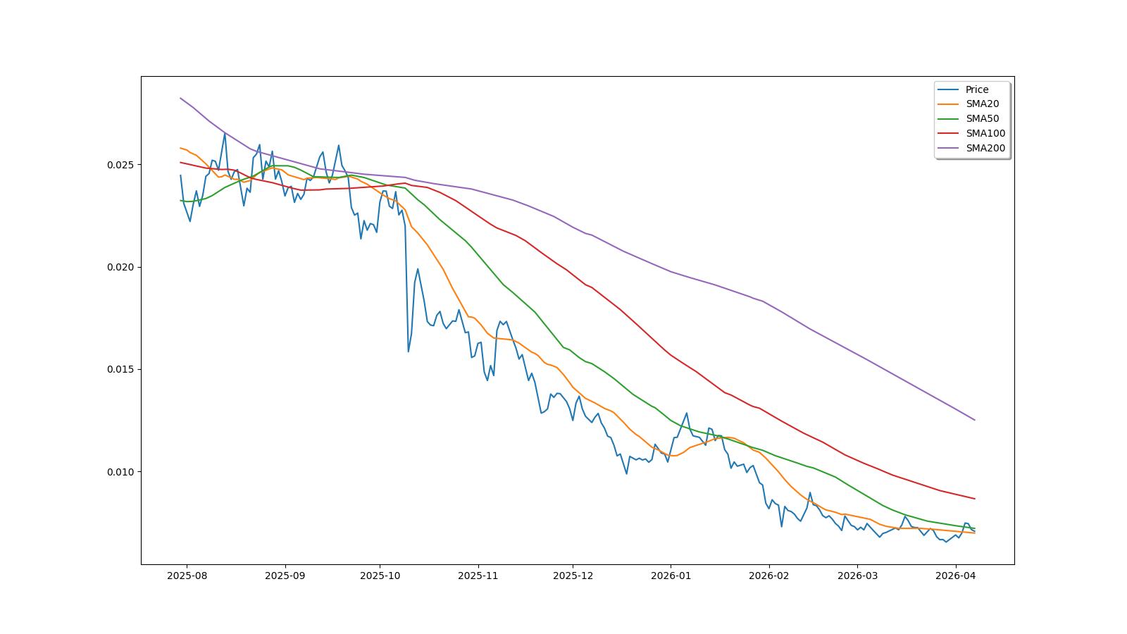 VeChain Simple Moving Averages