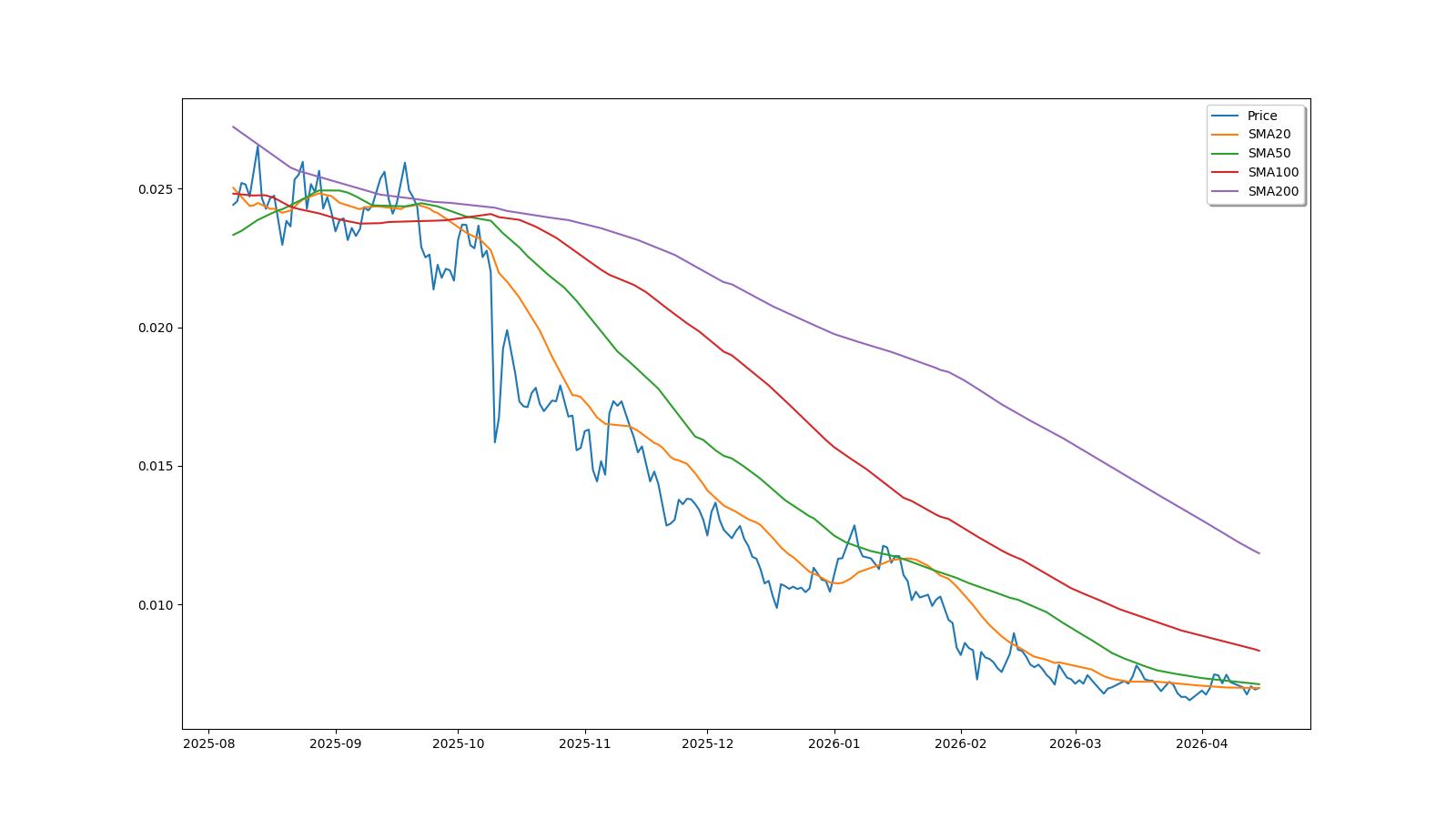 VeChain Simple Moving Averages