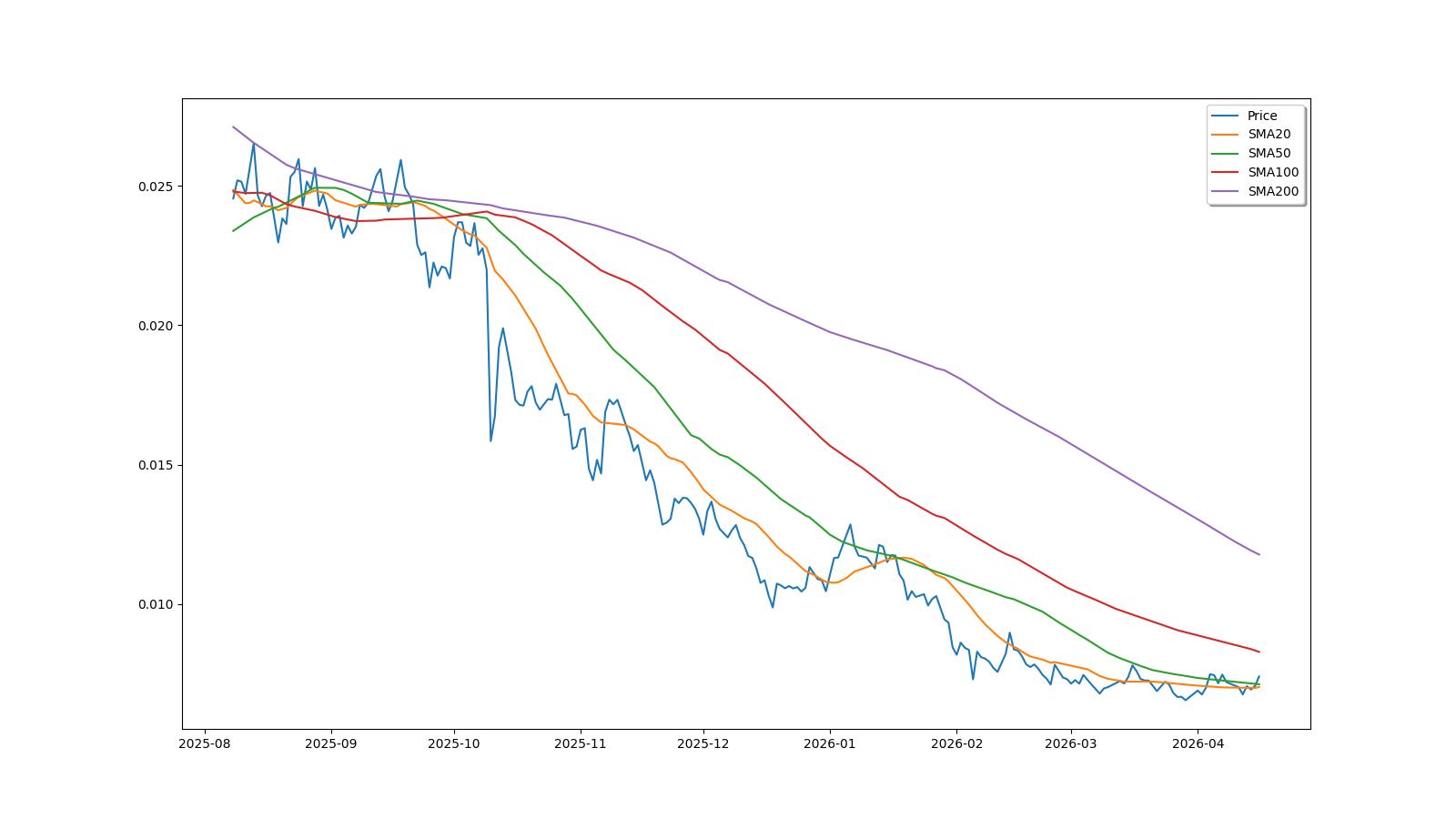 VeChain Simple Moving Averages