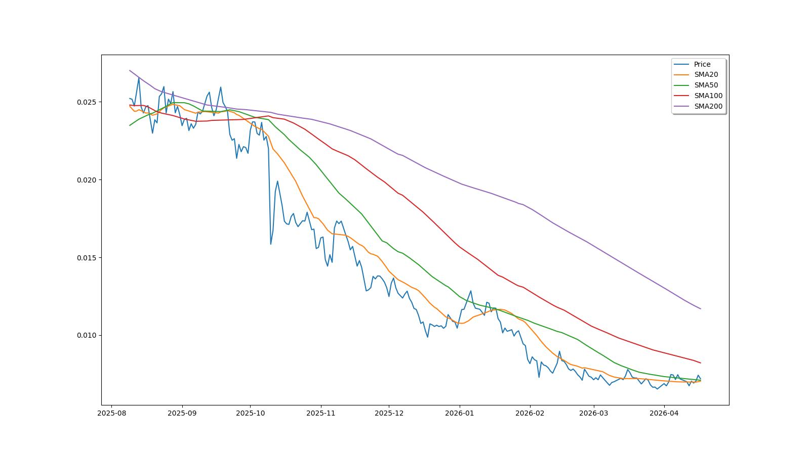 Вичейн Simple Moving Averages