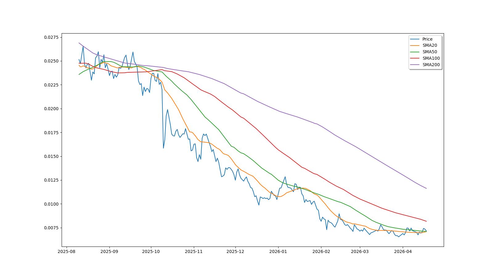 VeChain Simple Moving Averages