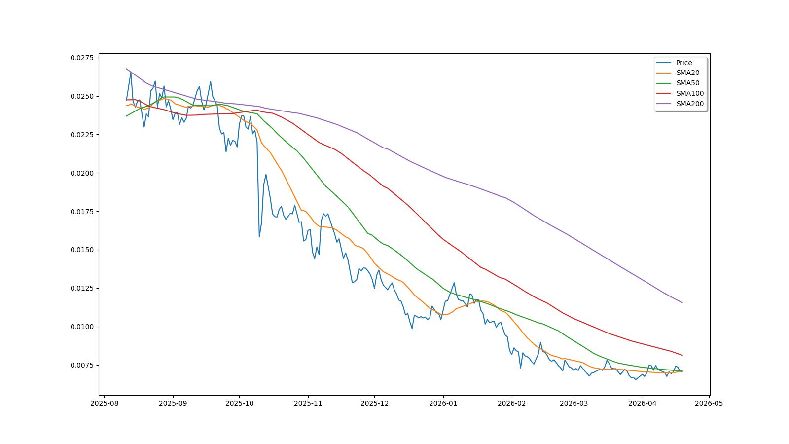 VeChain Simple Moving Averages