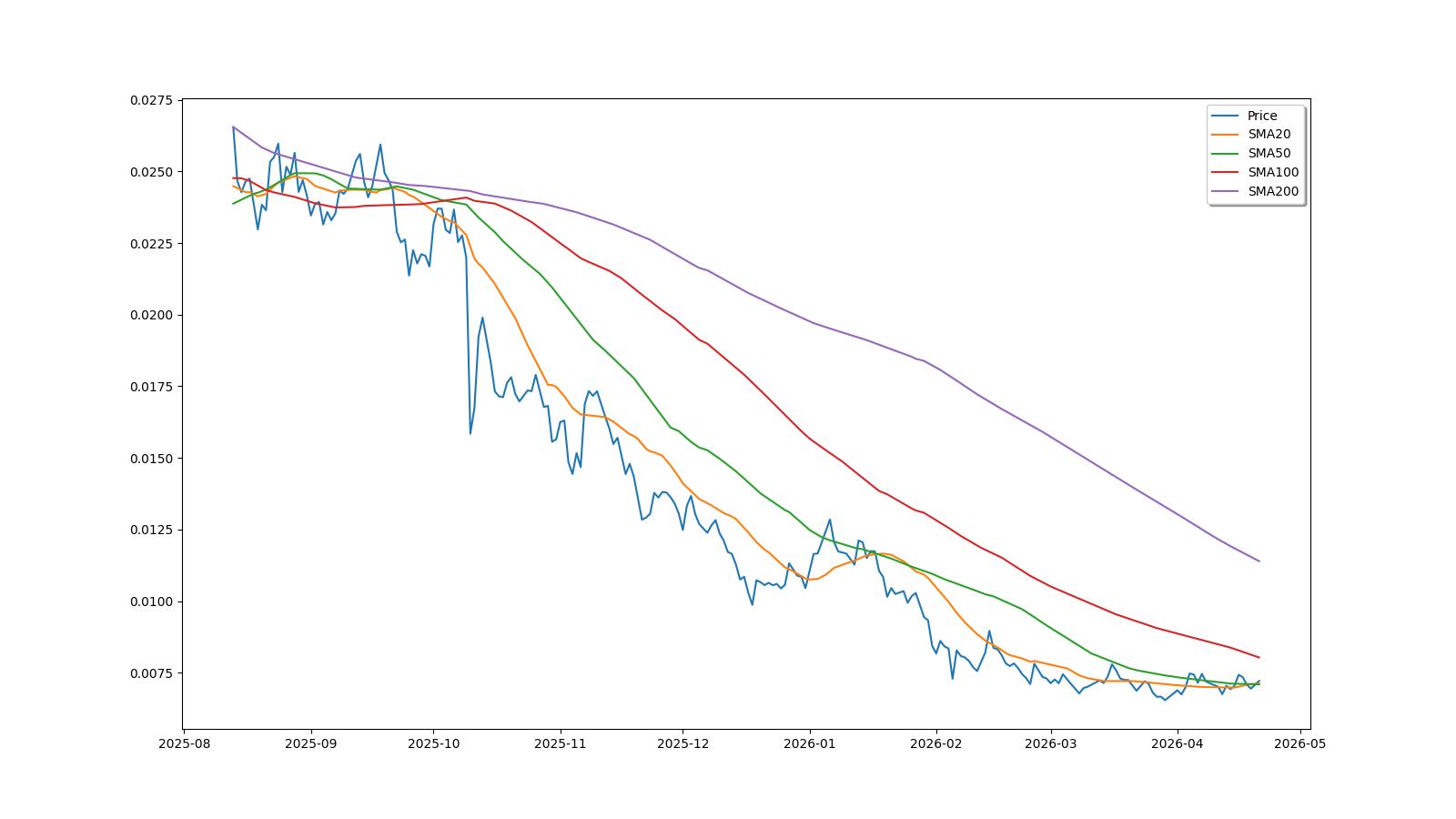 VeChain Simple Moving Averages