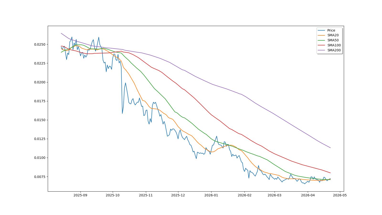 VeChain Simple Moving Averages