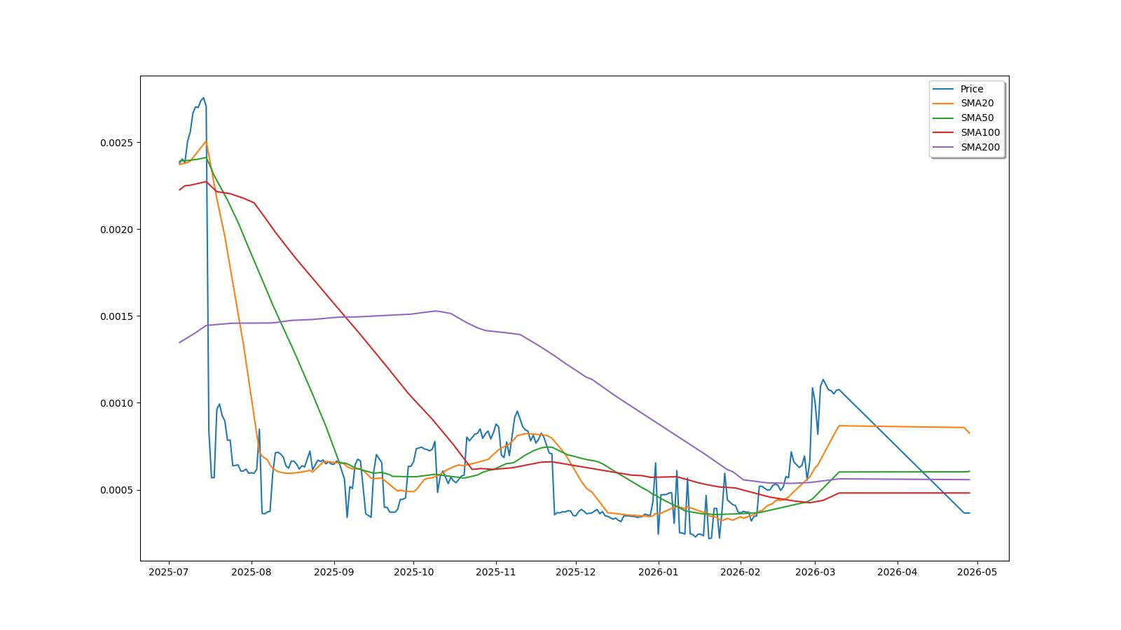 Veco Simple Moving Averages