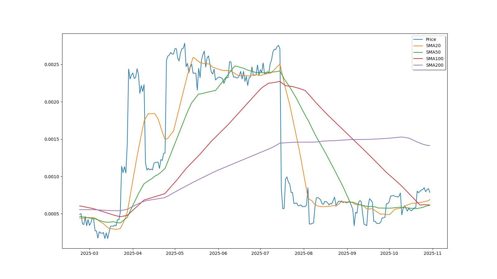 Veco Simple Moving Averages