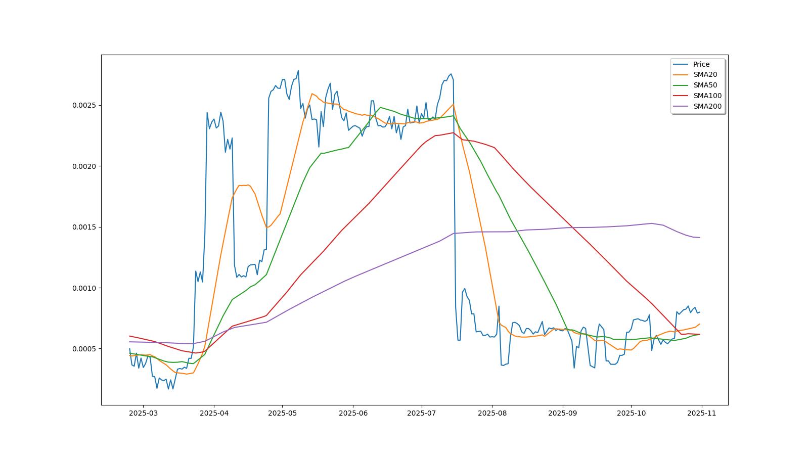 Veco Simple Moving Averages