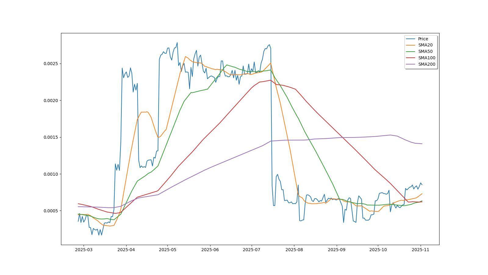Veco Simple Moving Averages