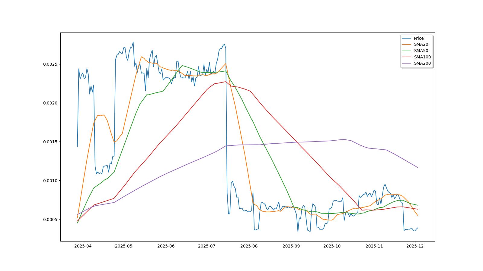 Veco Simple Moving Averages