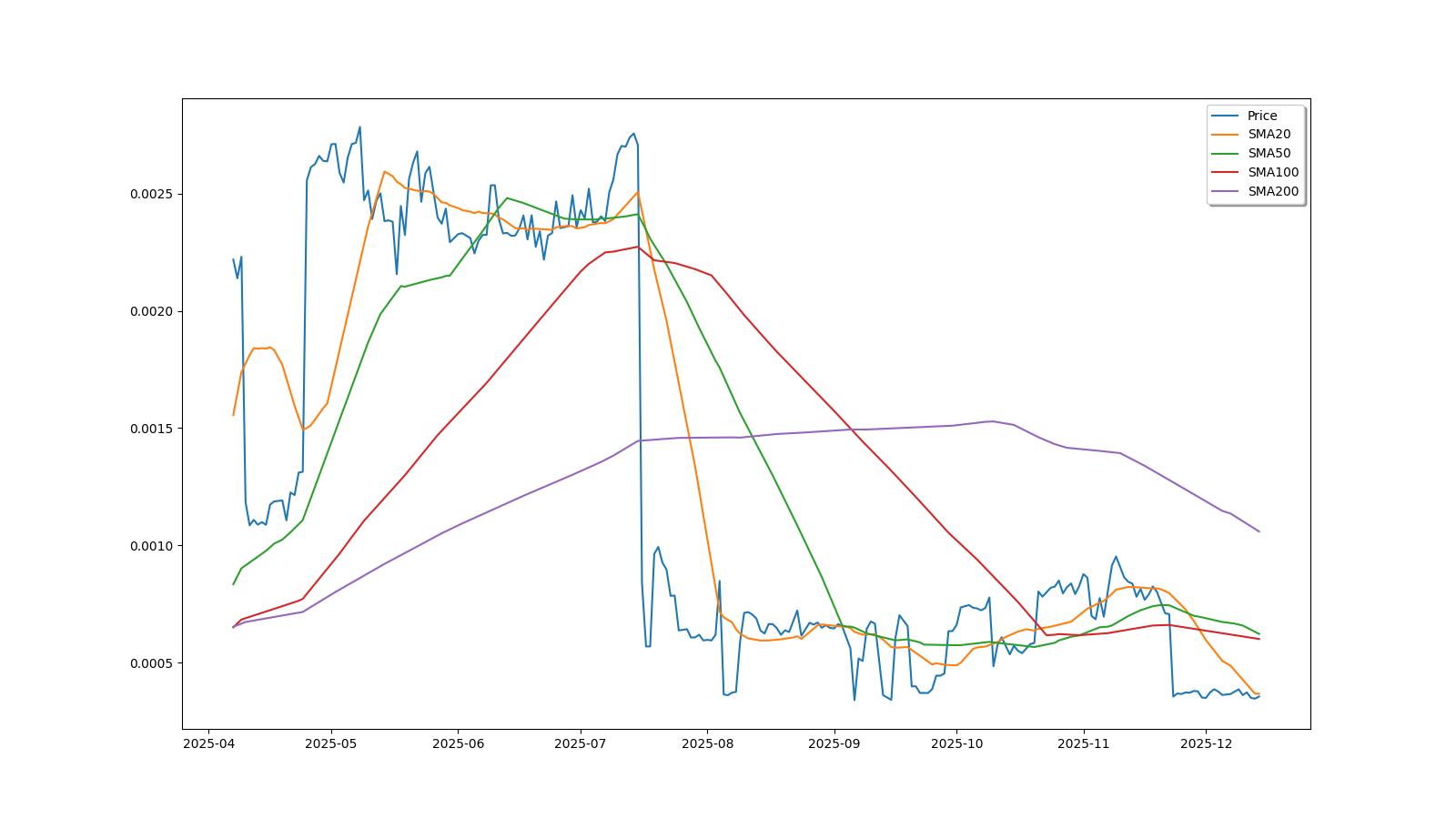 Veco Simple Moving Averages