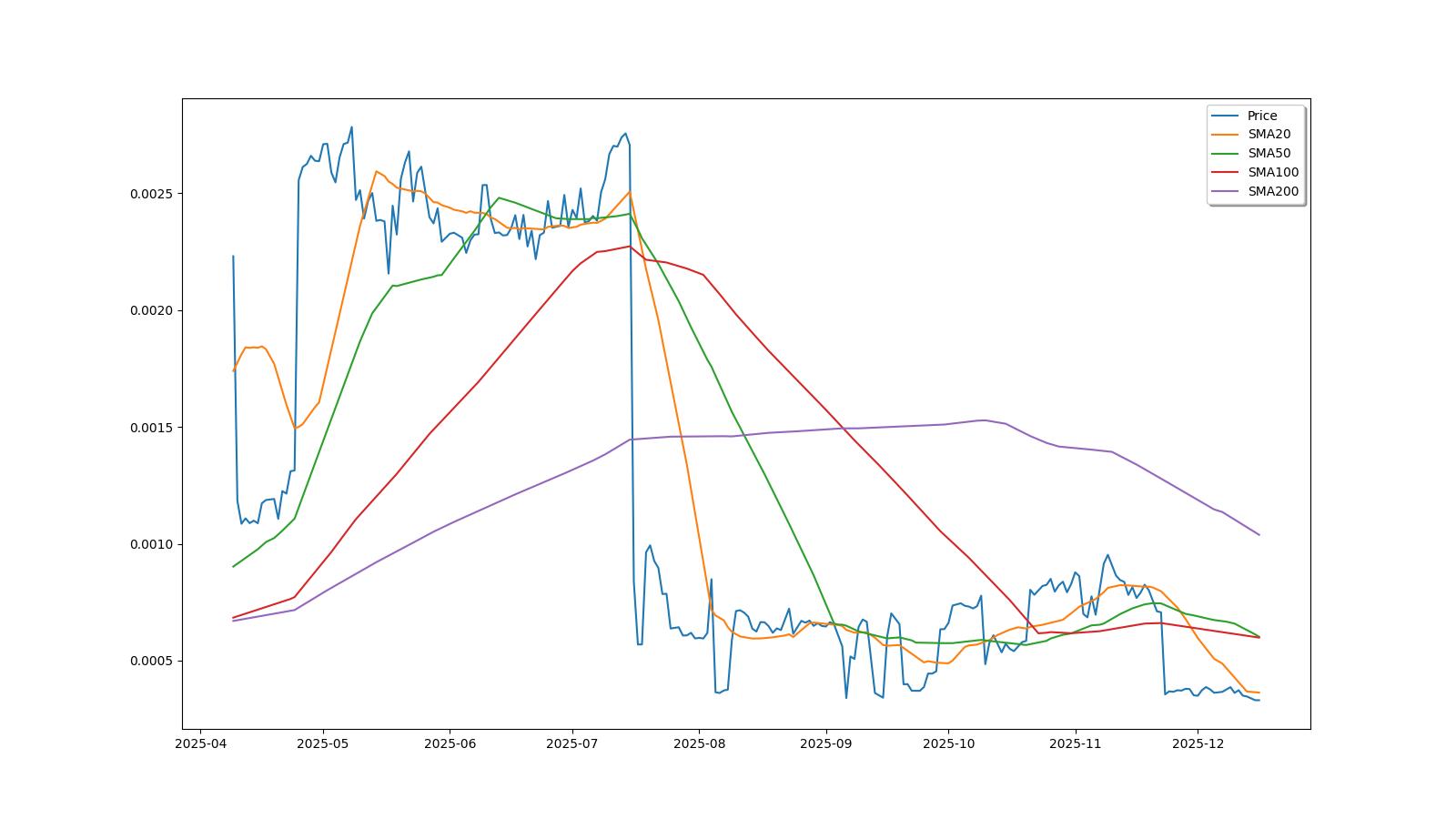 Veco Simple Moving Averages