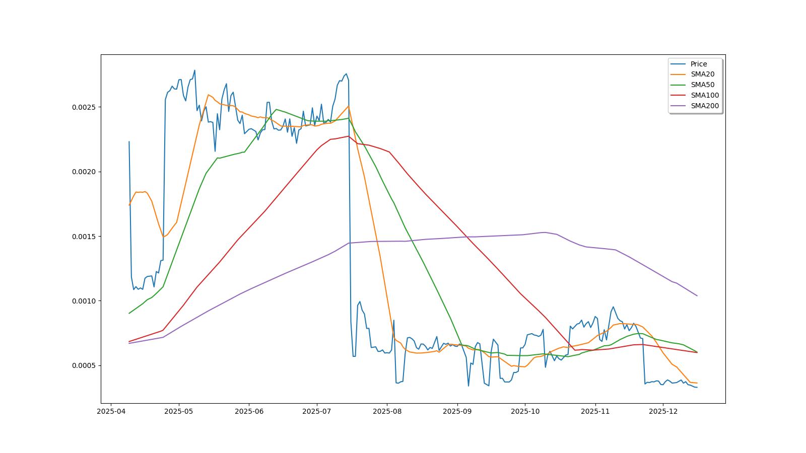 Veco Simple Moving Averages