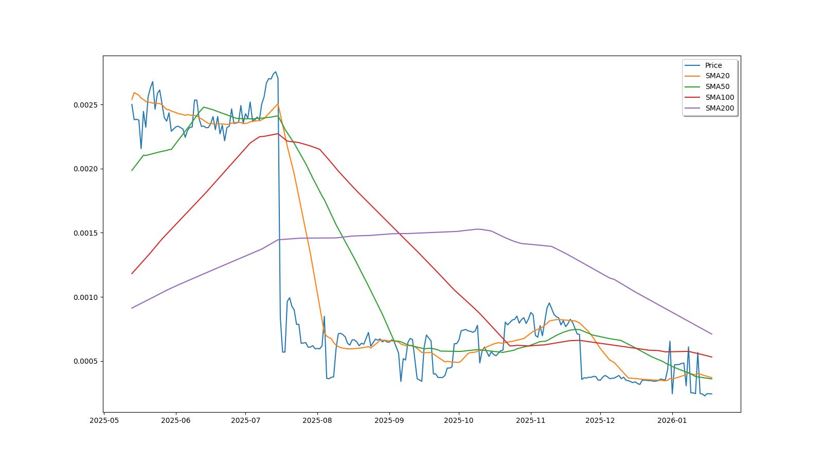 Veco Simple Moving Averages