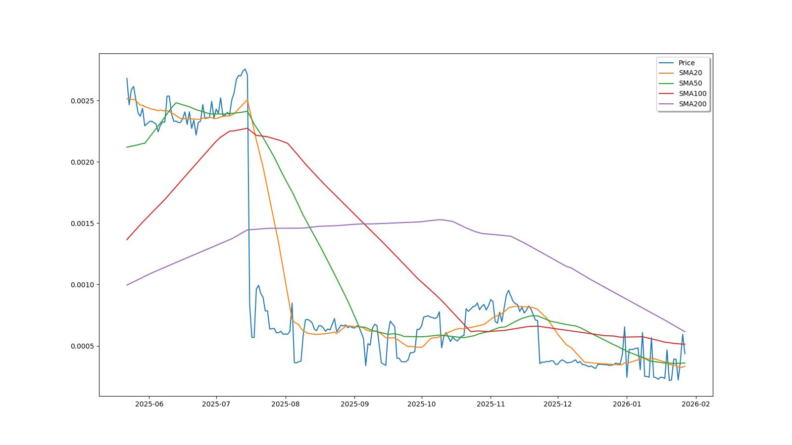 Veco Simple Moving Averages