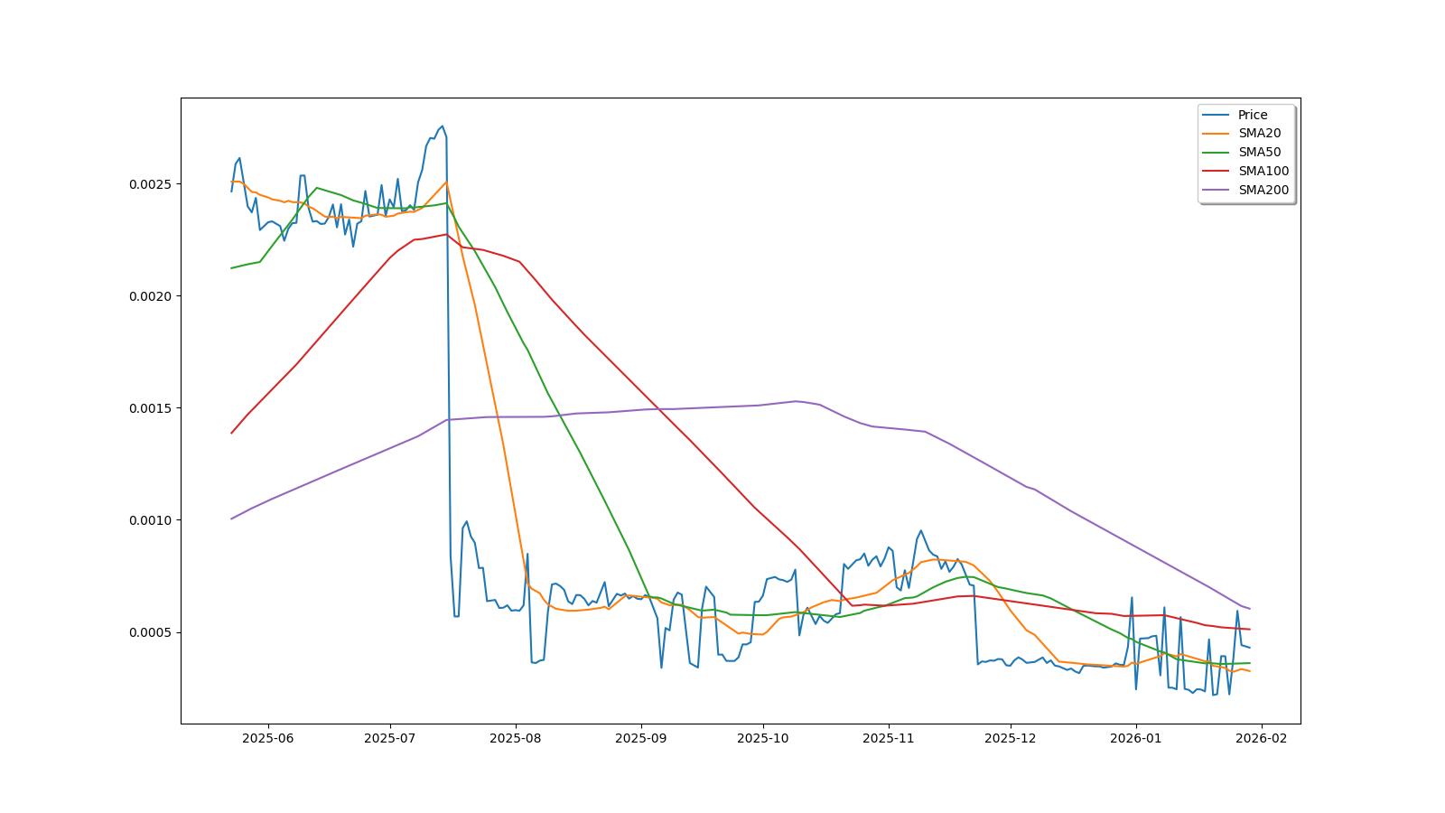 Veco Simple Moving Averages